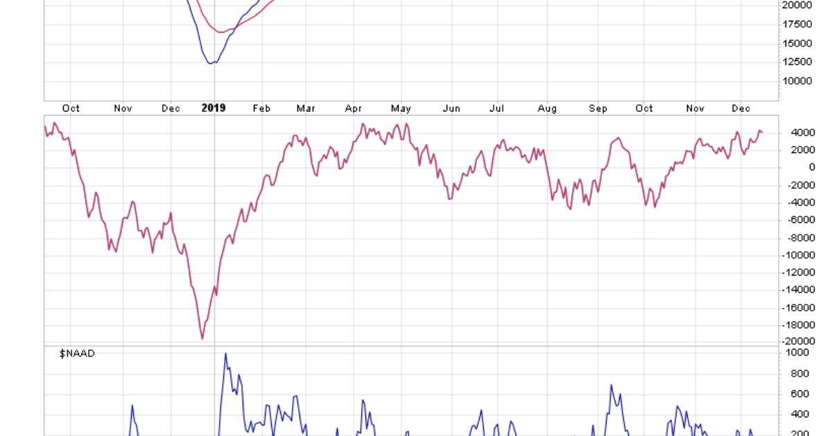 NYSE and Nasdaq Advance Decline Charts - Stage Analysis