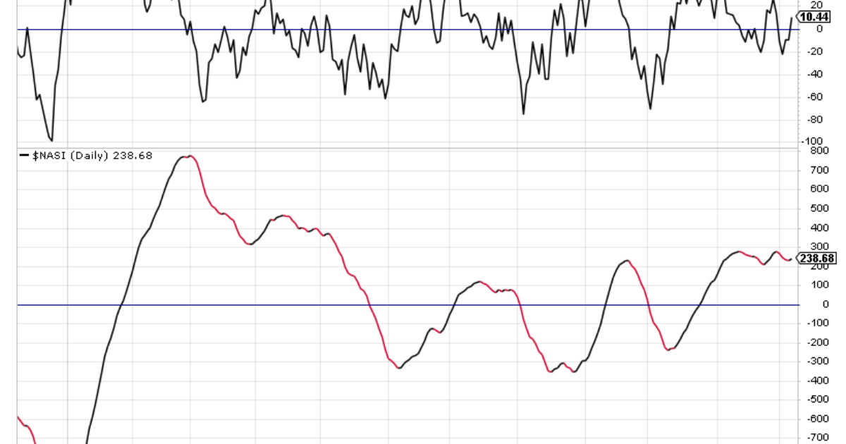 NYSE and Nasdaq Advance Decline Charts - Stage Analysis