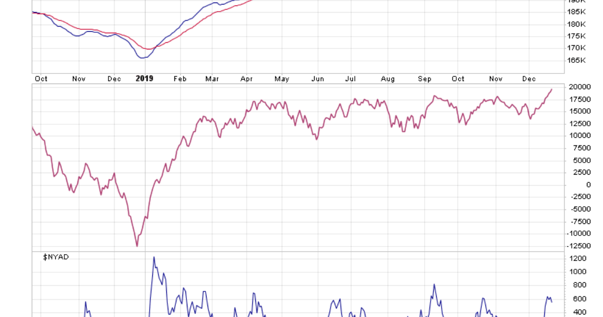 NYSE and Nasdaq Advance Decline Charts - Stage Analysis