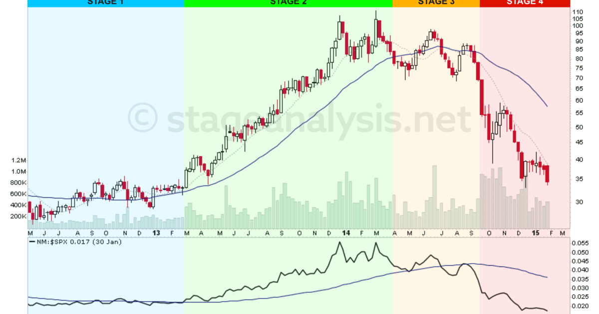 Stocks Trading & Investing Stan Weinstein's Four Stage Method - Stage ...