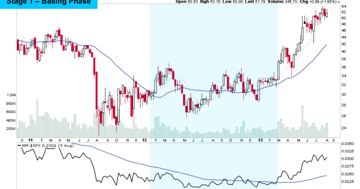 Stan Weinstein's Stage Analysis - Definitions of the Stages and Sub ...