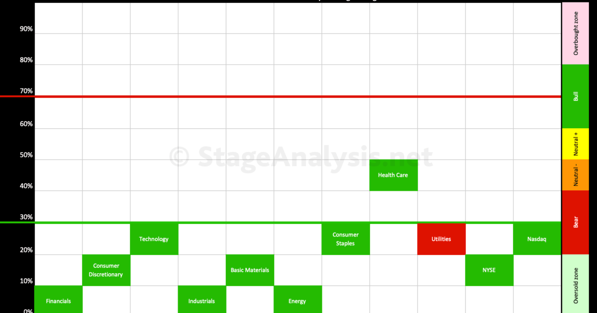 US Major Indexes and Market Breadth Update - Stage Analysis