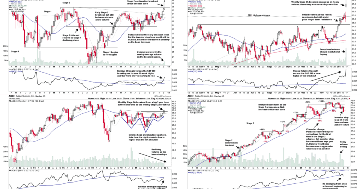 MODEL STOCKS #1 – Historical Multi-Timeframe Stage Analysis of the ...