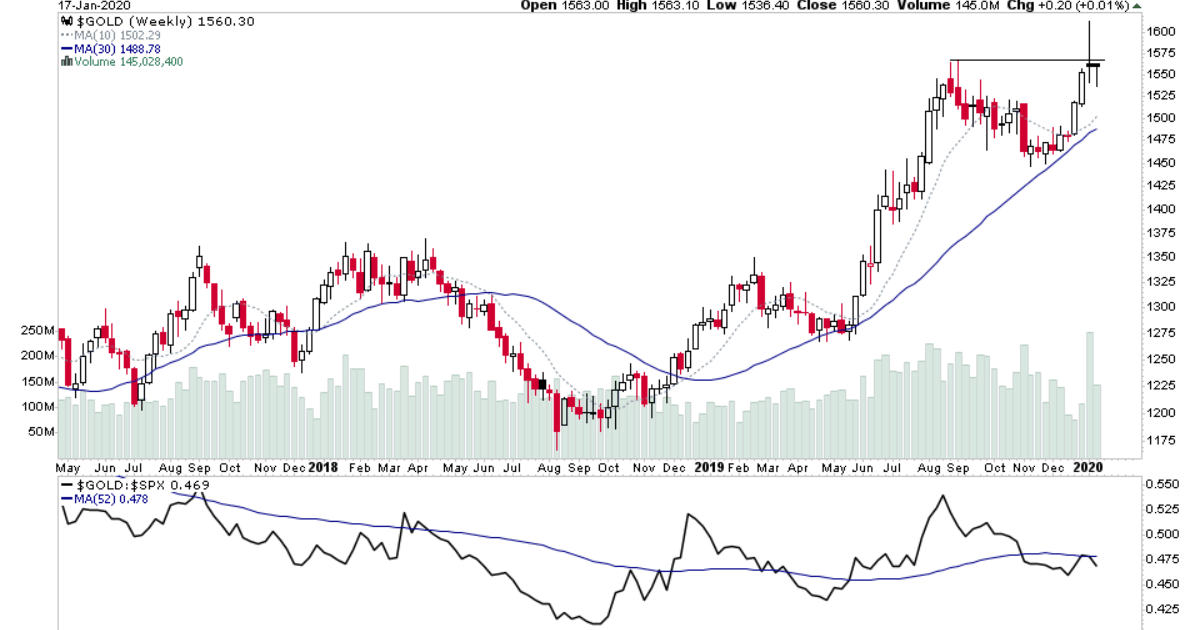 Major US Stock Market Indexes Update - NYSE, Nasdaq, S&P 500, Nasdaq ...