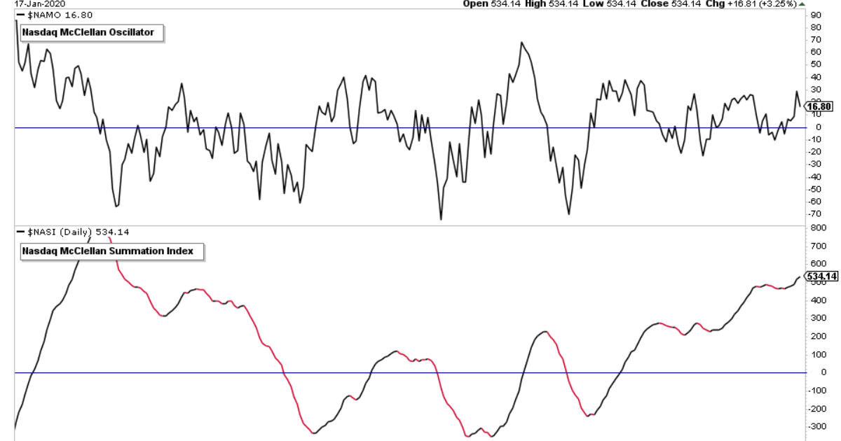 NYSE and Nasdaq Advance Decline Charts - Stage Analysis