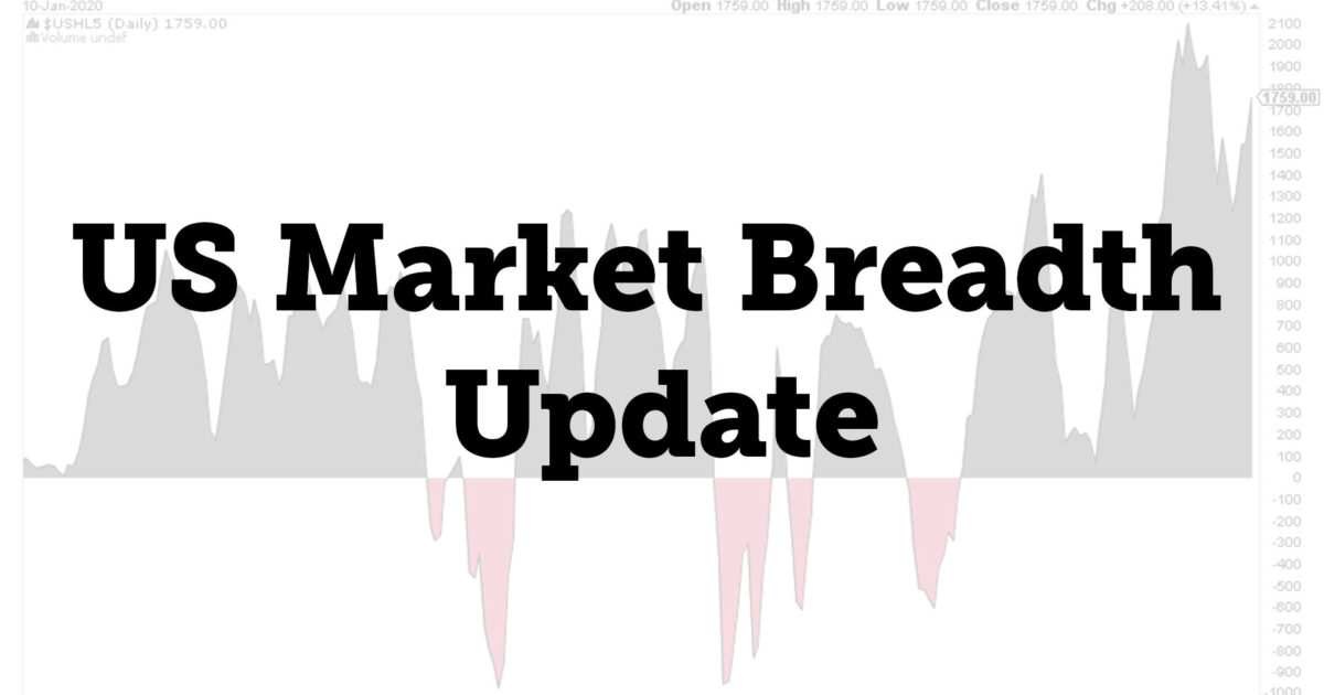US Market Breadth Video - Stage Analysis