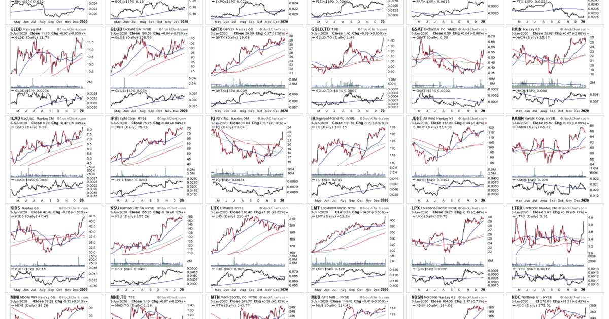 Stocks Watchlist - 5th January 2020 - Stage Analysis