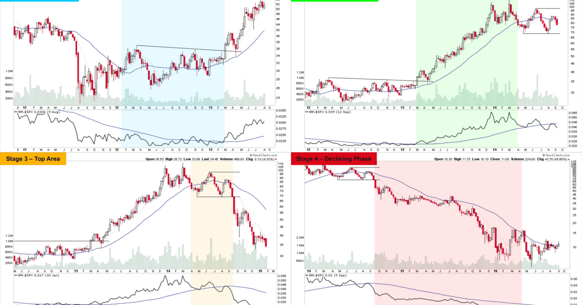 Is the S&P 500 About to Breakout Into the Stage 2 Advancing Phase ...