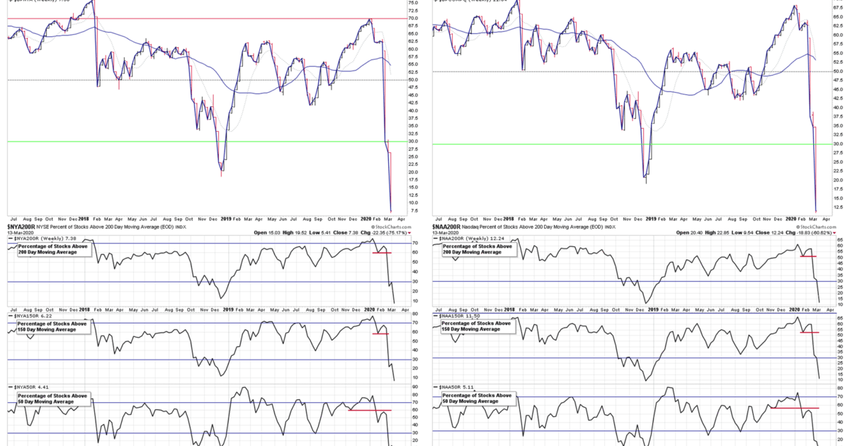 Market Breadth - Stage Analysis