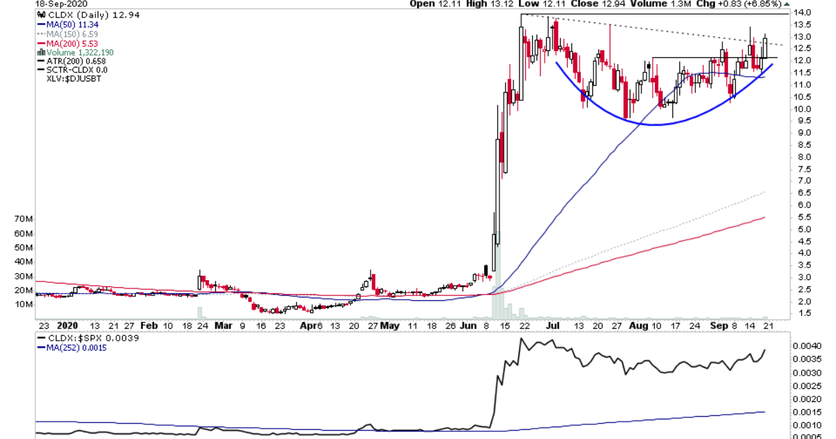 US Breakout Stocks Watchlist - 20 September 2020 - Stage Analysis