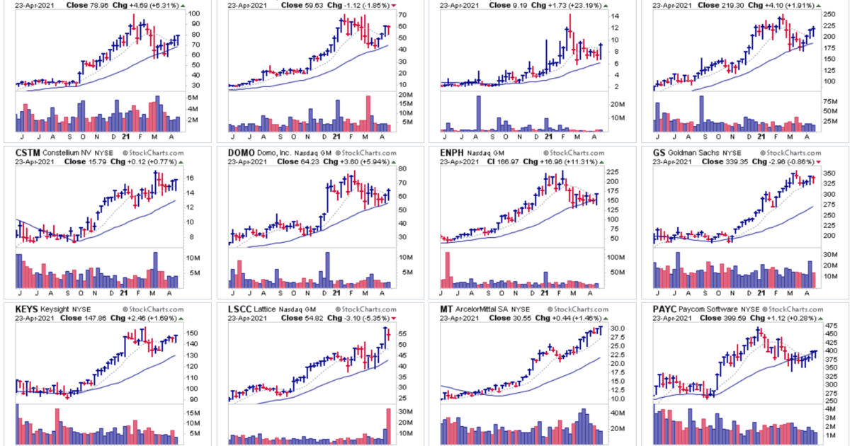 US Stocks Watchlist - 25 April 2021 - Stage Analysis