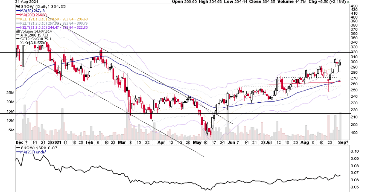 US Stocks Watchlist - 31 August 2021 - Stage Analysis