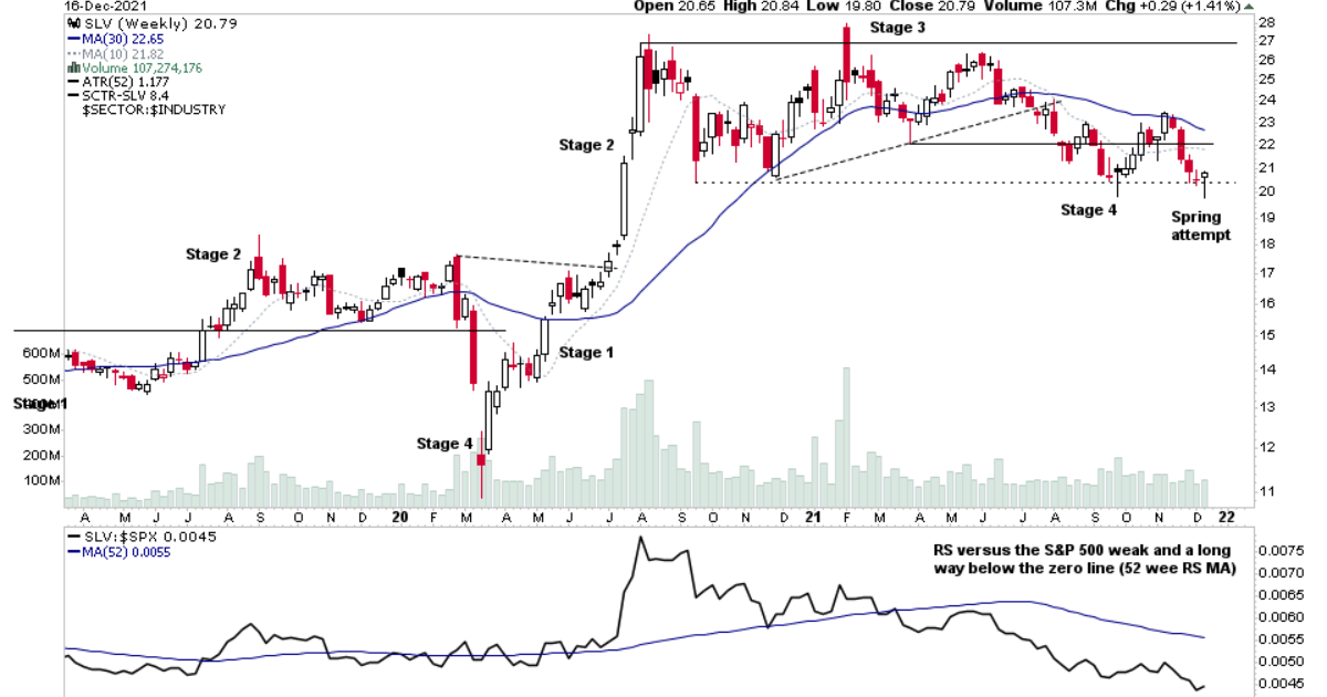 US Stocks Watchlist - 16 December 2021 - Stage Analysis