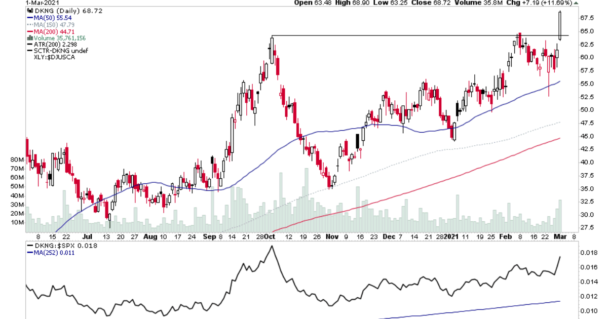 US Stocks Watchlist - 1 March 2021 - Stage Analysis