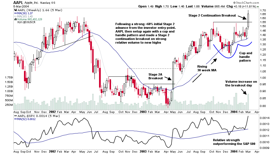 Stage Analysis Trader Method Ideal Entry Point - Stage Analysis