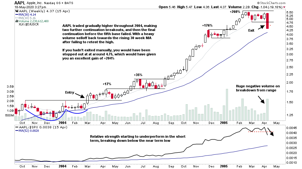 Stage Analysis Trader Method Ideal Entry Point - Stage Analysis