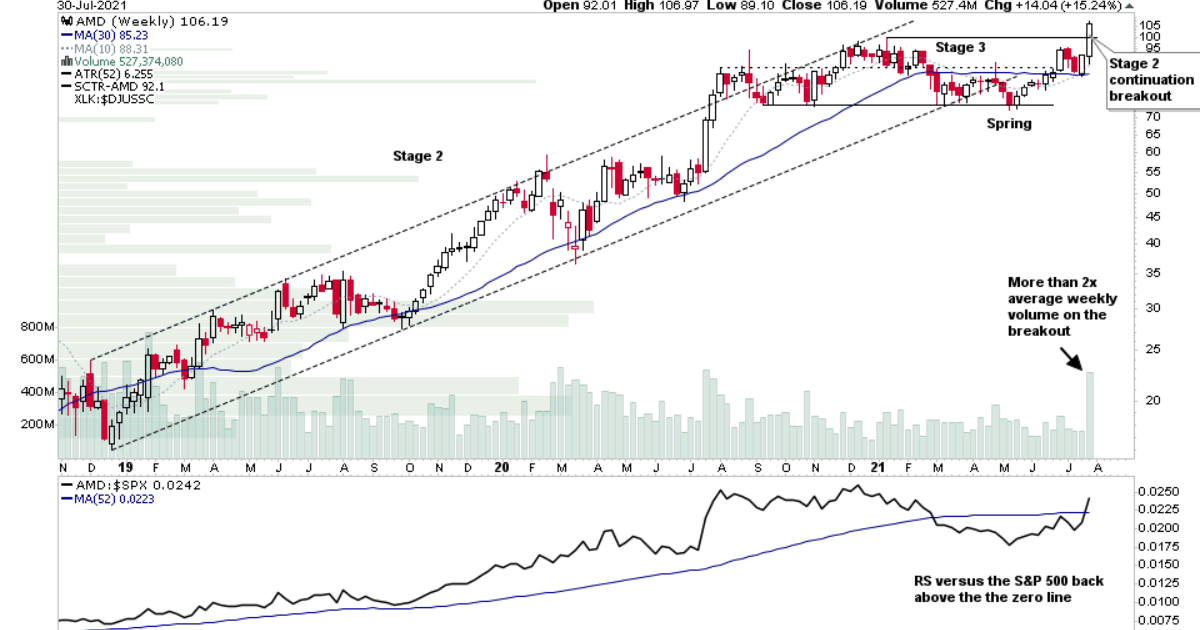 $AMD - Weekly Stage 2 Breakout - Stage Analysis
