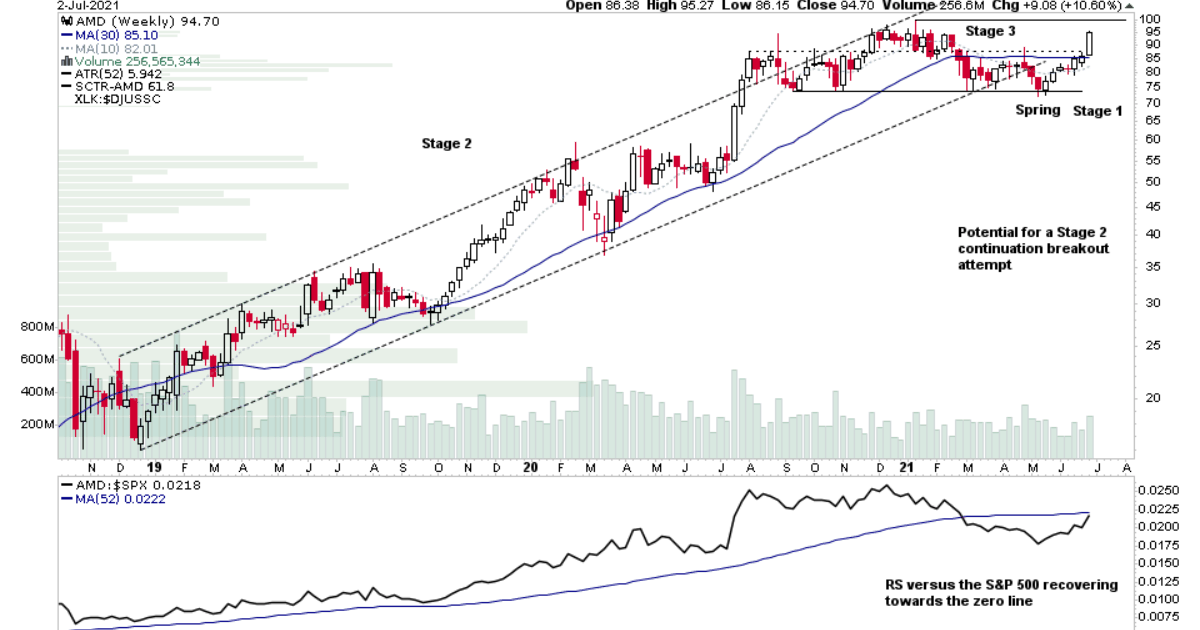 $AMD - sign of strength? - Stage Analysis