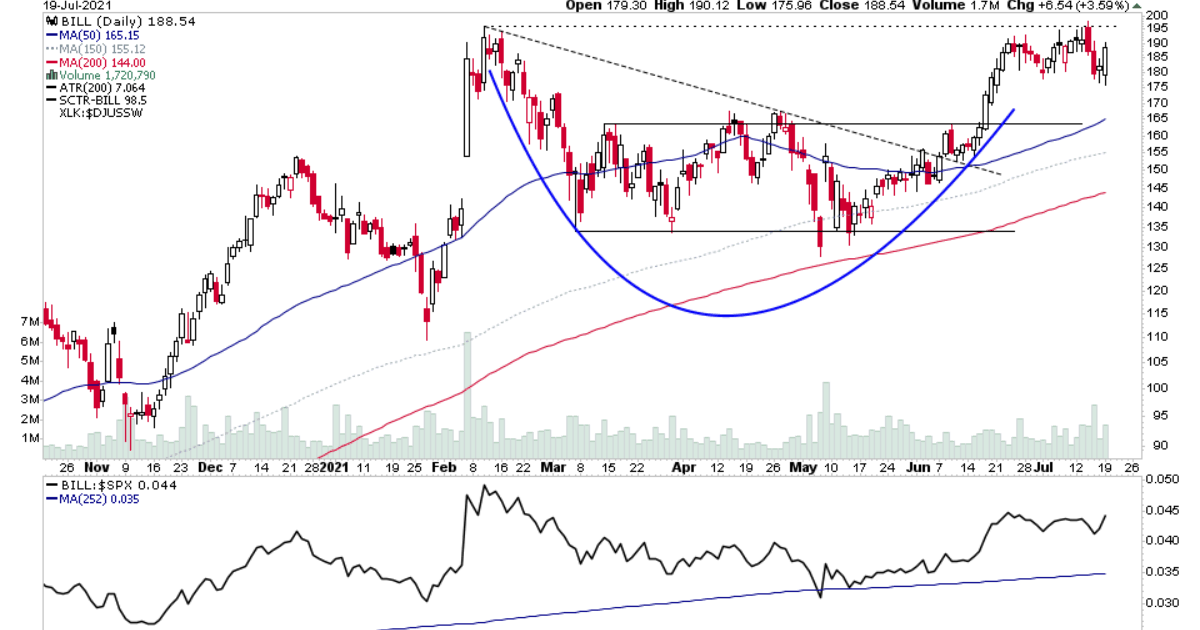 US Stocks Watchlist - 19 July 2021 - Stage Analysis