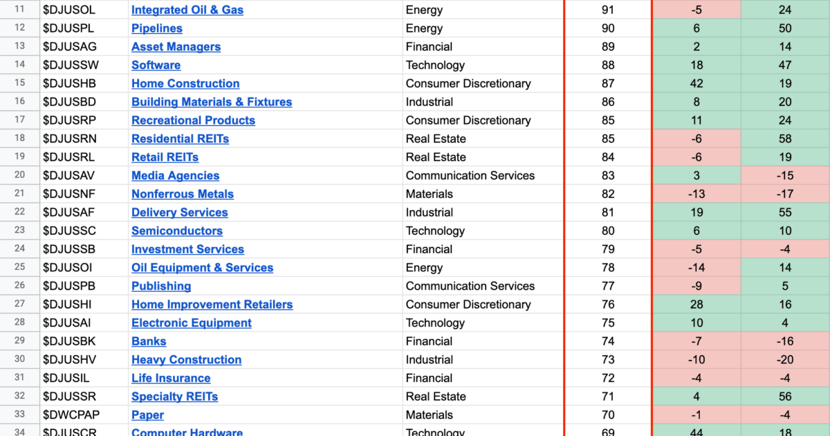 104 Dow Jones Sector Industry Groups sorted by Relative Strength ...