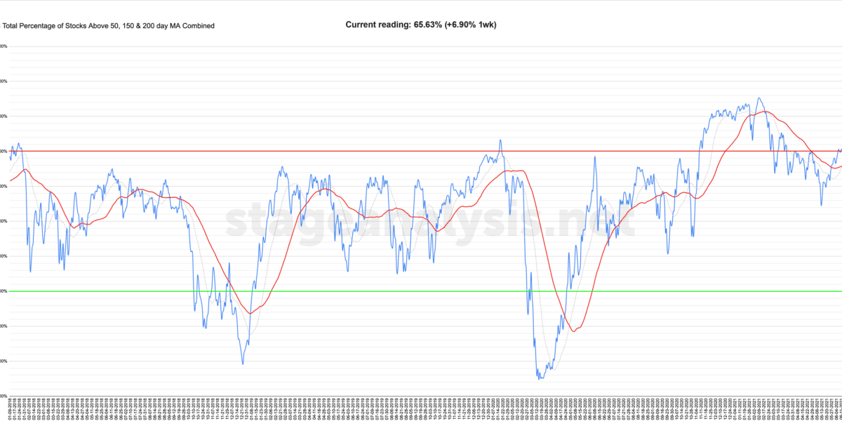 US Total Percentage of Stocks Above their 50 Day, 150 Day and 200 Day ...