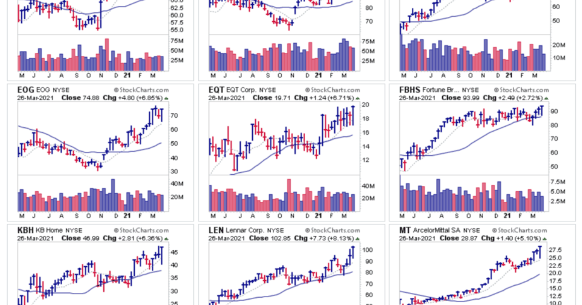 US Stocks Watchlist - 28 March 2021 - Stage Analysis