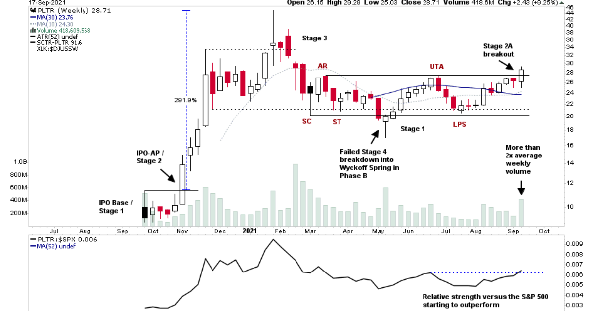 $PLTR - Stage 2 Breakout - Stage Analysis