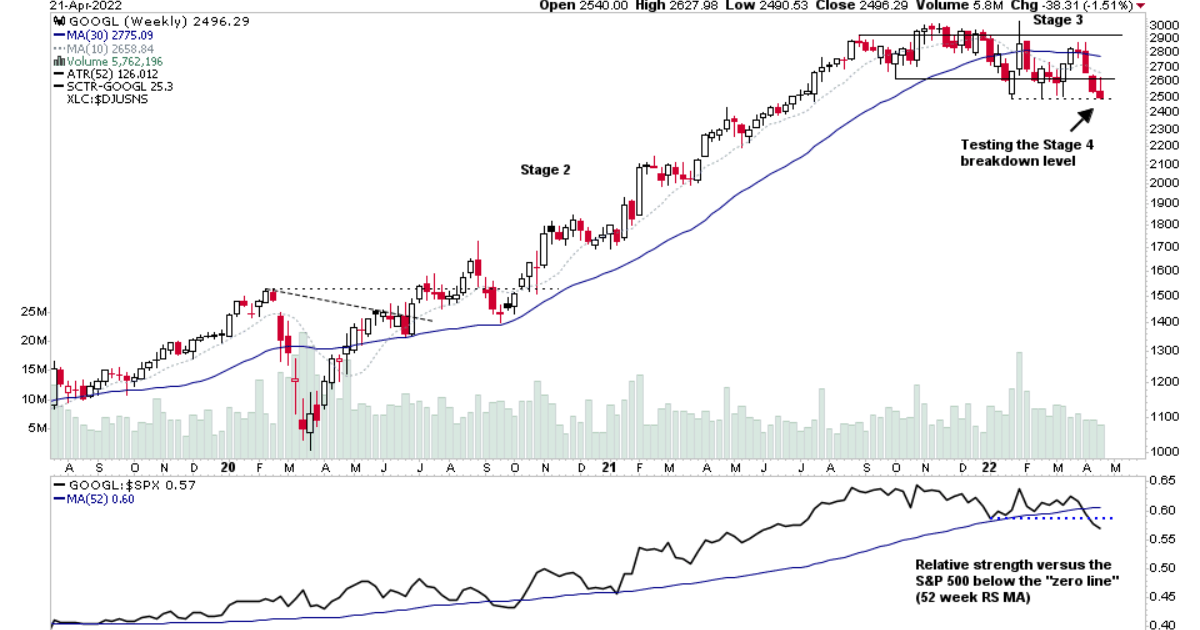 Multiple Major Indexes Rejection at Their Key MAs - Stage Analysis