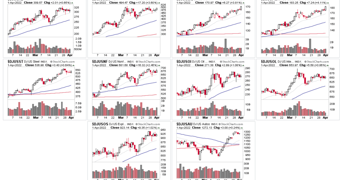 US Stocks Industry Groups Relative Strength Rankings - Stage Analysis