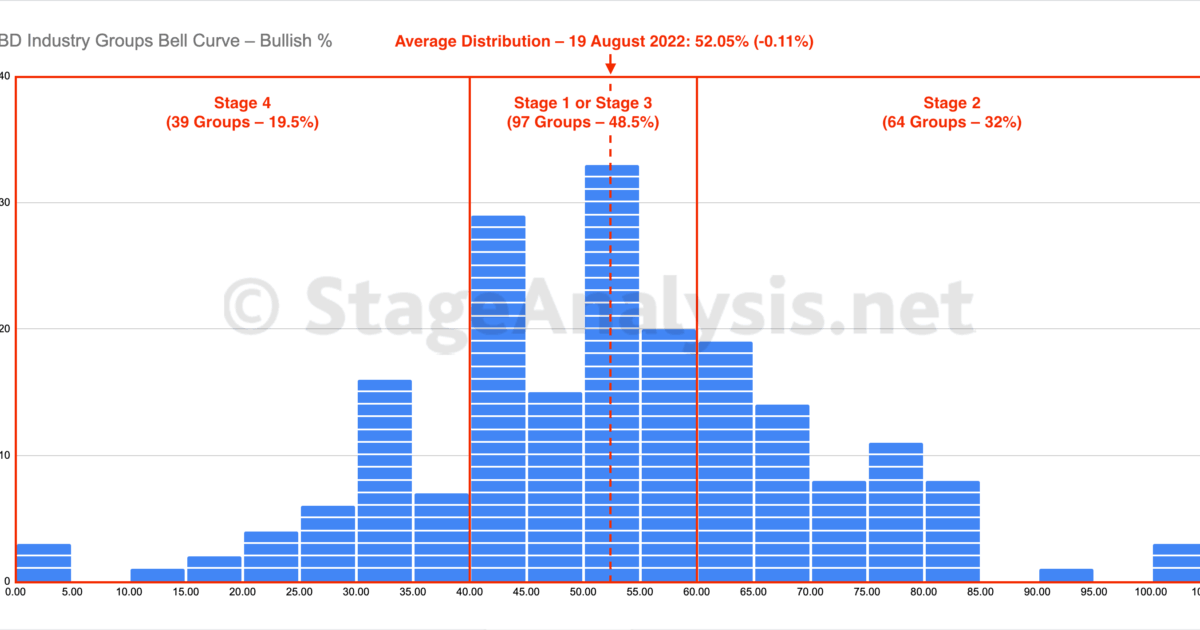 IBD Industry Groups Bell Curve – Bullish Percent - Stage Analysis