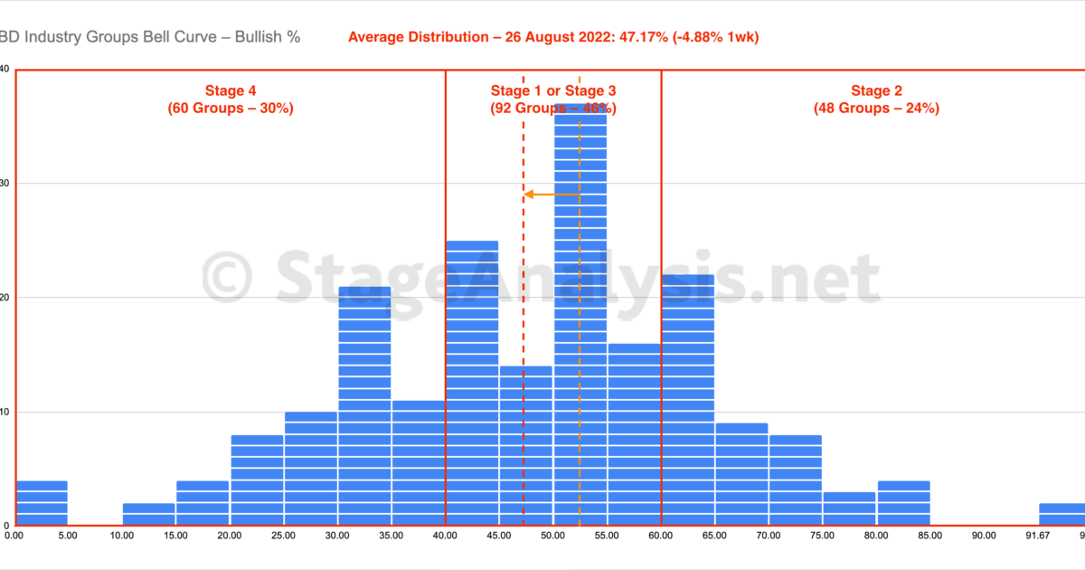 IBD Industry Groups Bell Curve – Bullish Percent - Stage Analysis