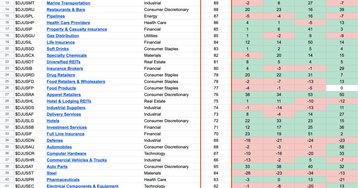 US Stocks Industry Groups Relative Strength Rankings - Stage Analysis
