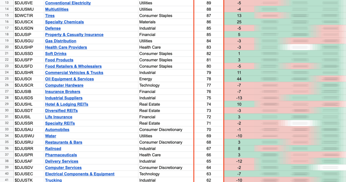US Stocks Industry Groups Relative Strength Rankings - Stage Analysis