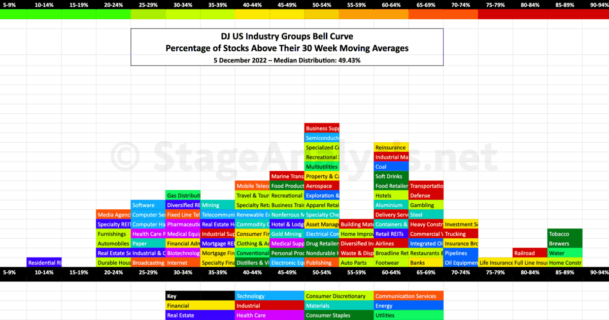 US Industry Groups Bell Curve – Exclusive to StageAnalysis.net - Stage ...