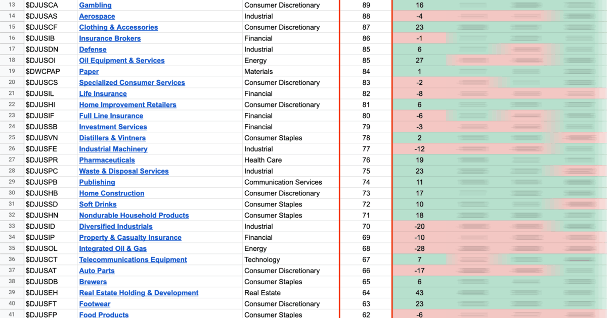 US Stocks Industry Groups Relative Strength Rankings - Stage Analysis