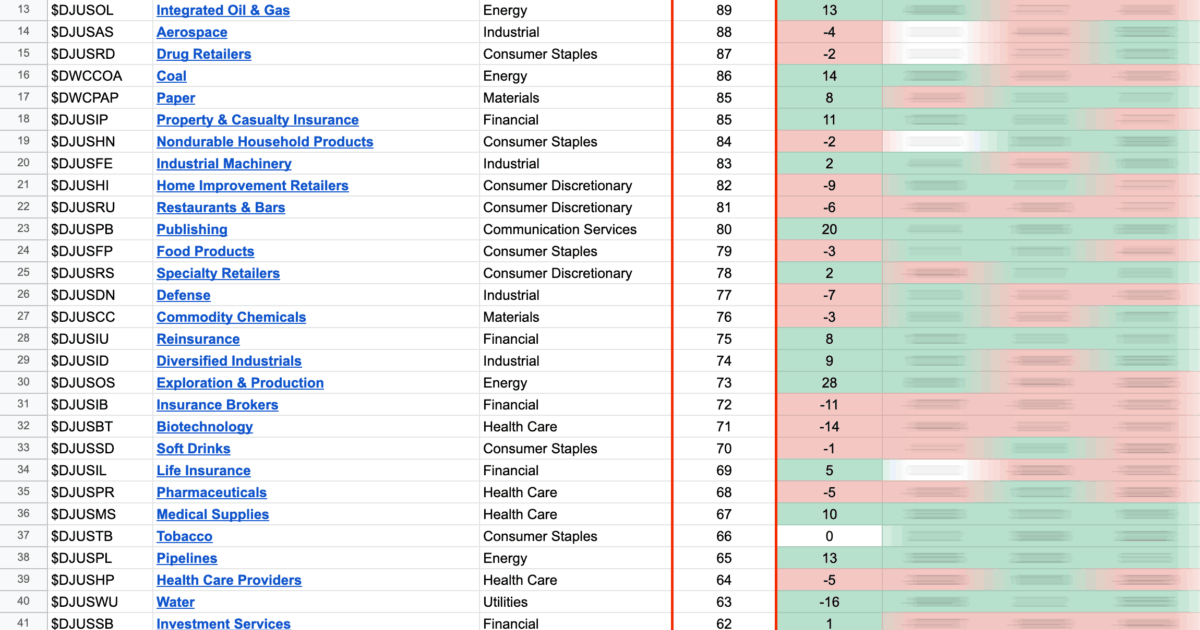 US Stocks Industry Groups Relative Strength Rankings - Stage Analysis