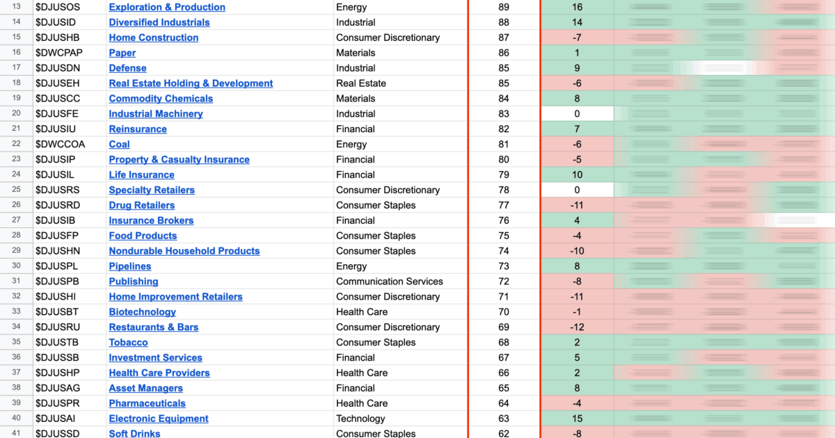 US Stocks Industry Groups Relative Strength Rankings - Stage Analysis