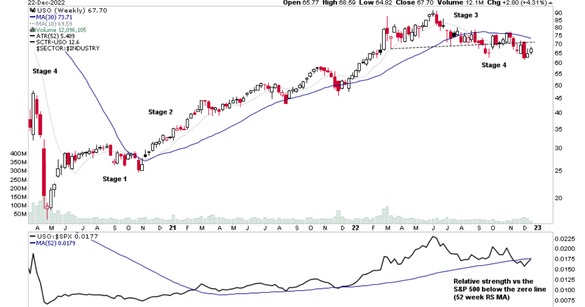 Technically Weak US Stocks – 22 December 2022 - Stage Analysis