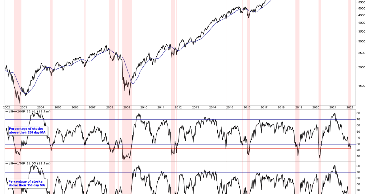 20 year Nasdaq Composite chart with percentage of stocks above their ...