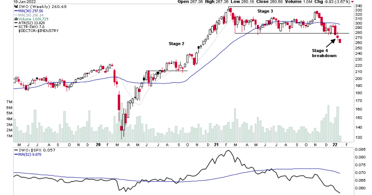Growth Stocks in Stage 4 - Stage Analysis