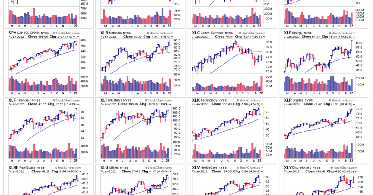 US Stocks Watchlist - 9 January 2022 - Stage Analysis