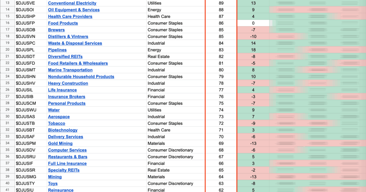 US Stocks Industry Groups Relative Strength Rankings - Stage Analysis