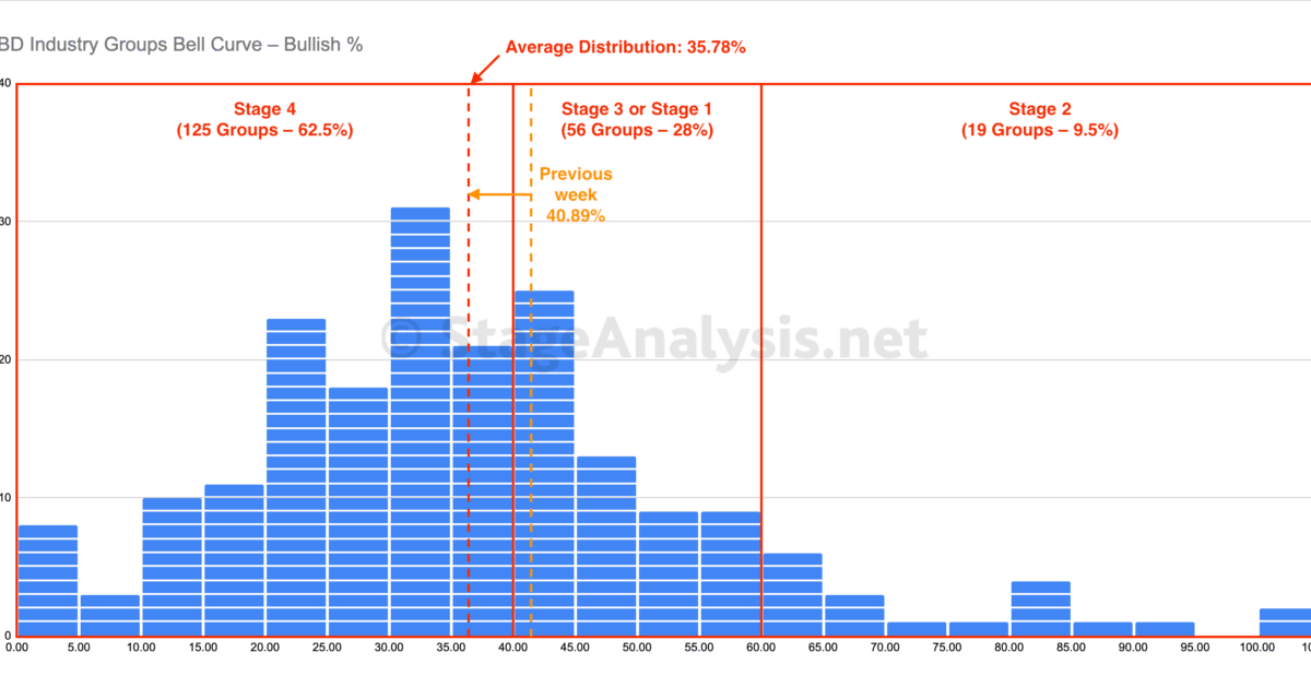IBD Industry Groups Bell Curve – Bullish Percent - Stage Analysis
