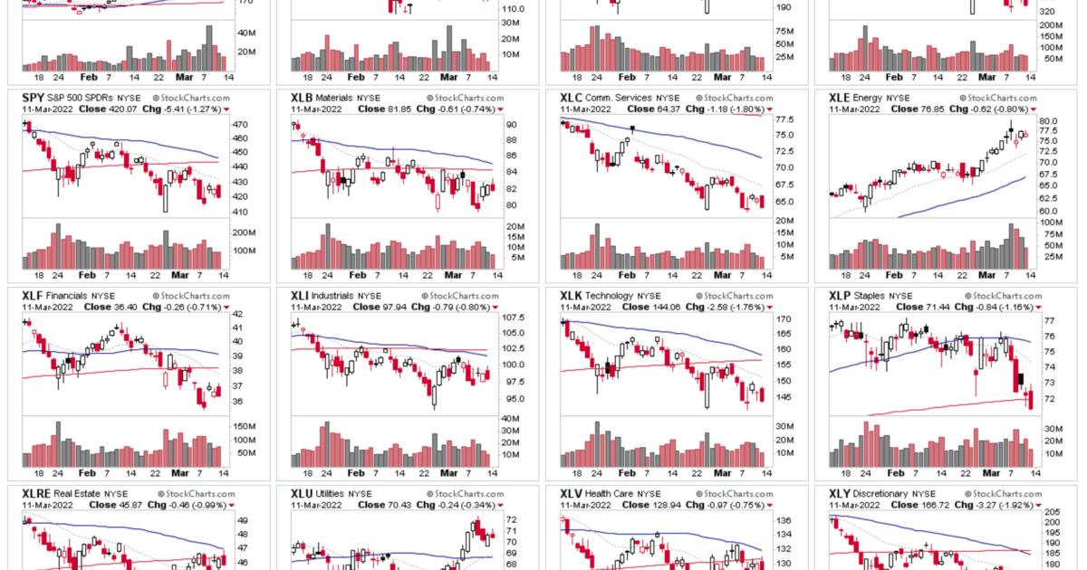 Major US Indexes and Sectors RS - Stage Analysis