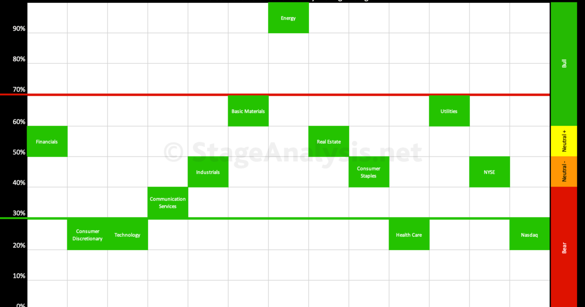 Market Breadth - Stage Analysis