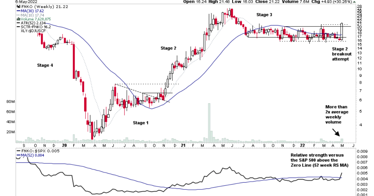 Stage 2 Breakouts and Significant Bars - Stage Analysis