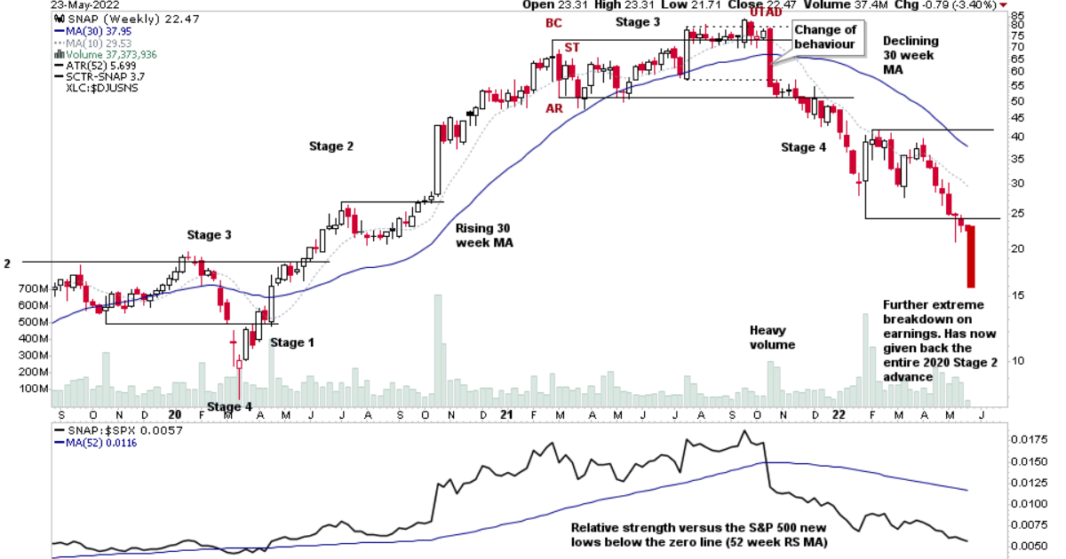 SNAP – Stage 4 Continuation Breakdown on Earnings and Bitcoin Bear ...