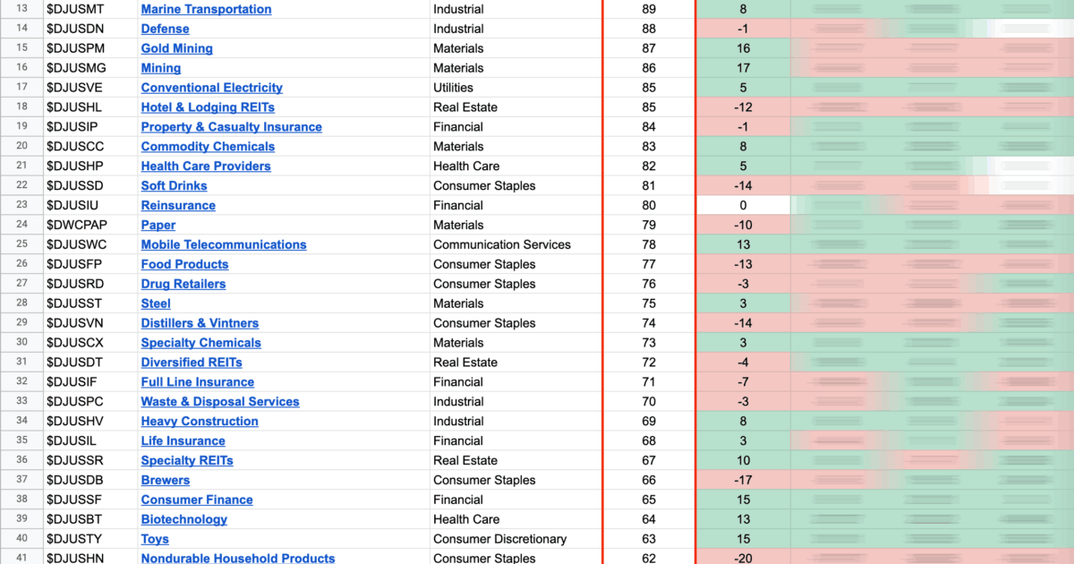 US Stocks Industry Groups Relative Strength Rankings - Stage Analysis