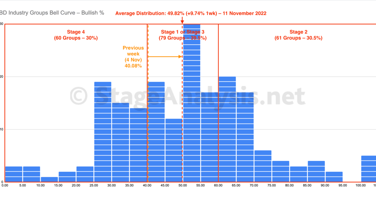 IBD Industry Groups Bell Curve – Bullish Percent - Stage Analysis