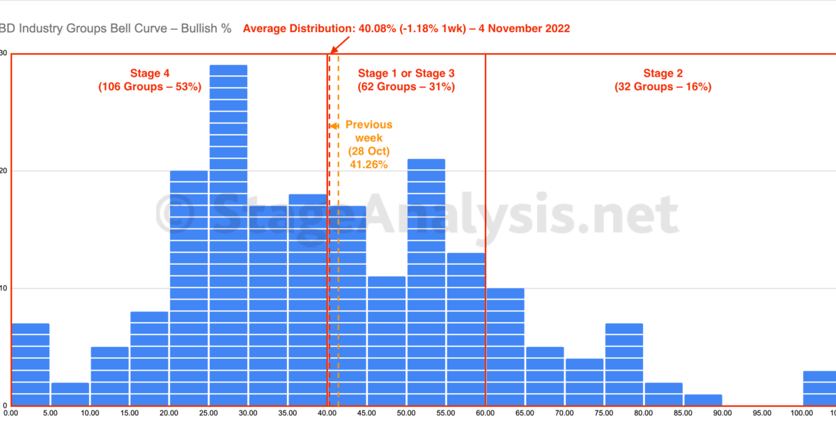 IBD Industry Groups Bell Curve – Bullish Percent - Stage Analysis